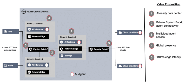 What Are Agentic AI Workflows? - Interconnections - The Equinix Blog
